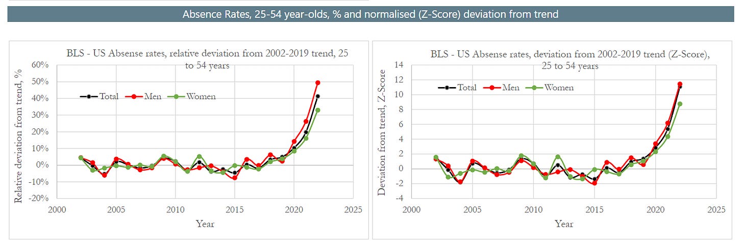 ‘These Numbers Look Horrific’: Work Absence Rates Are Off the Charts ...