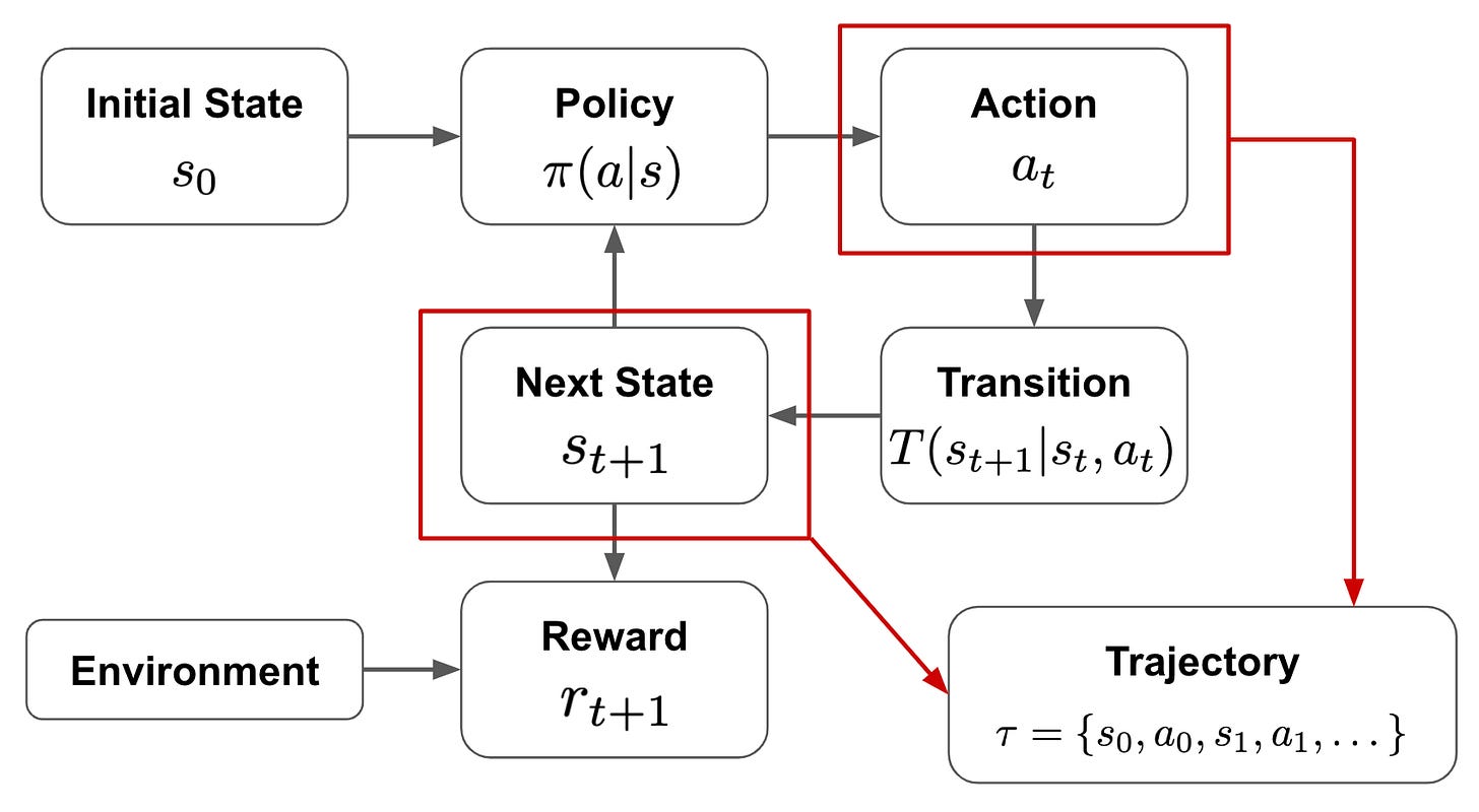 Basics of Reinforcement Learning for LLMs