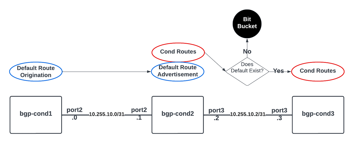 BGP Conditional Advertisement - Technotes23