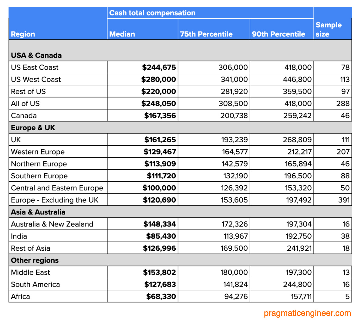 Senior-and-Above Compensation in Tech - by Gergely Orosz