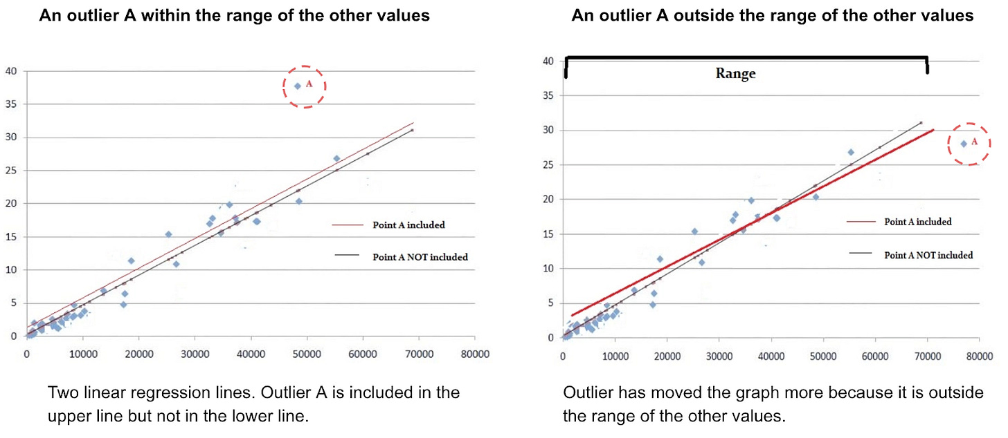 How to do linear regression and correlation analysis