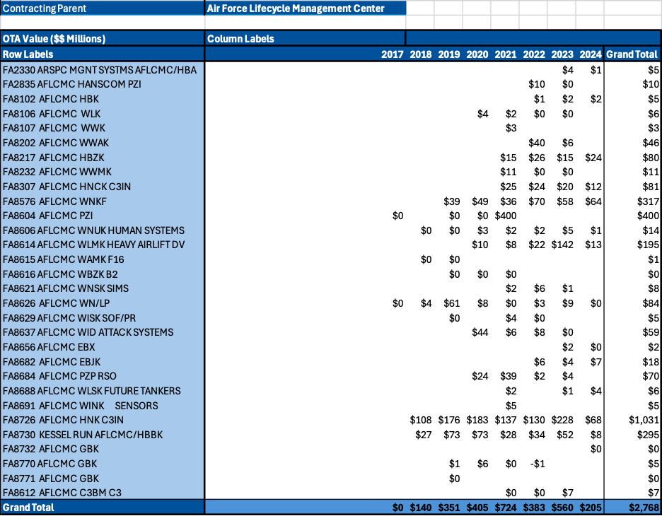 OTAs, Defense Tech, and the Path To Revenue