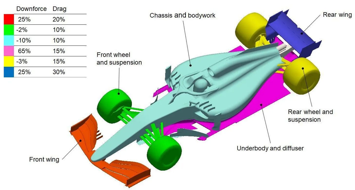 Formula 1 Engineering: How to Build a F1 Car
