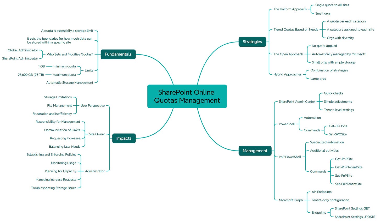 Managing SharePoint Online Quotas: A Practical Guide