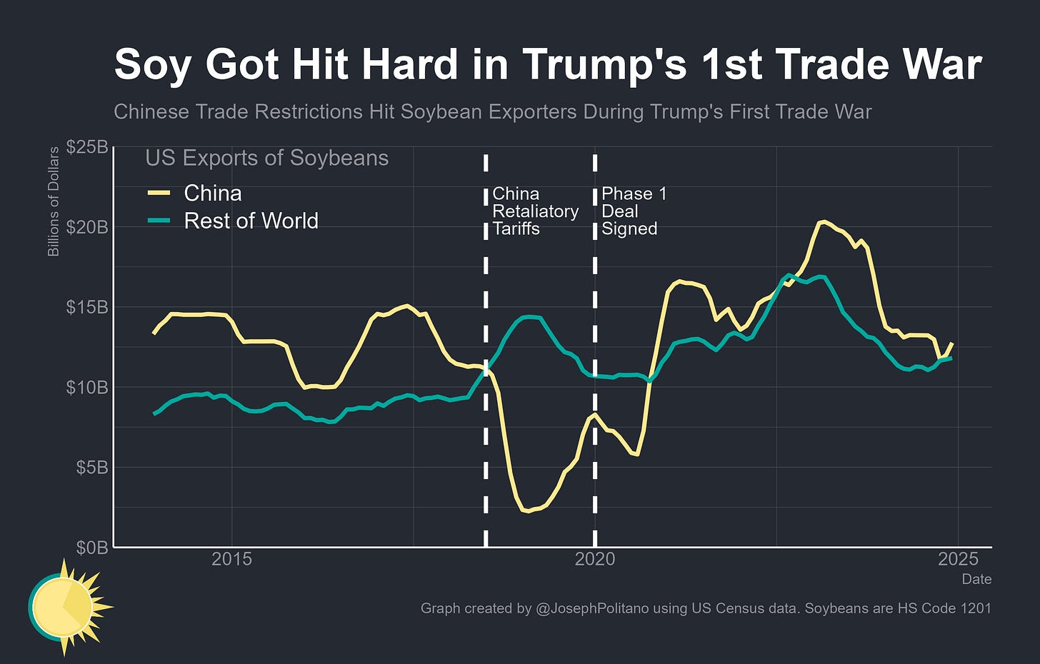 Trump's 2nd Trade War Begins - by Joseph Politano