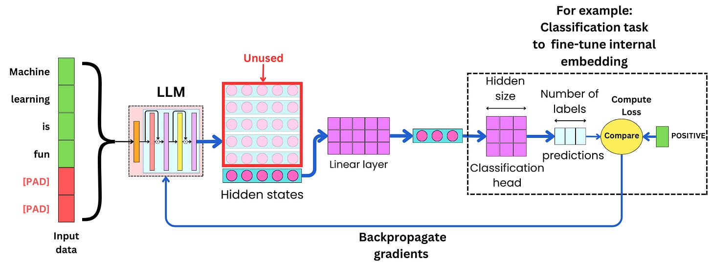 Fine-Tuning LLMs: From A to Z! - by Damien Benveniste