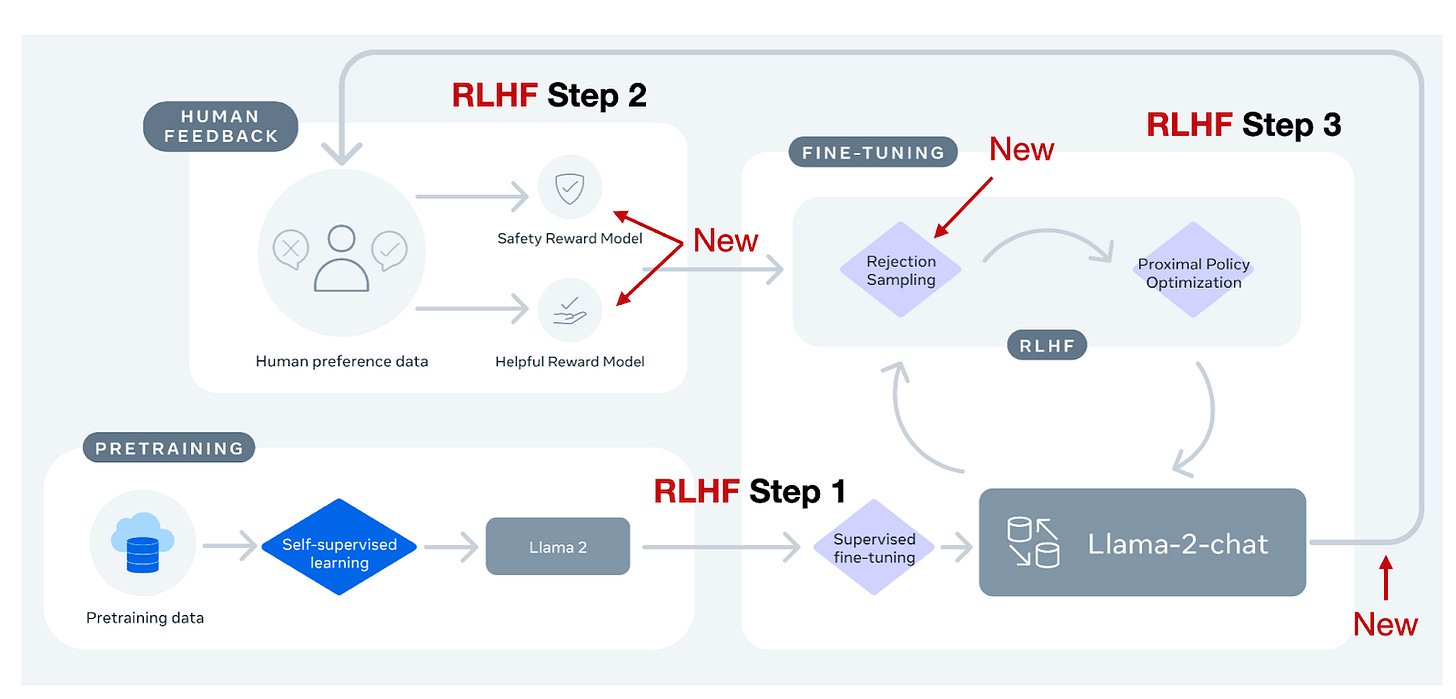 LLM Training: RLHF and Its Alternatives