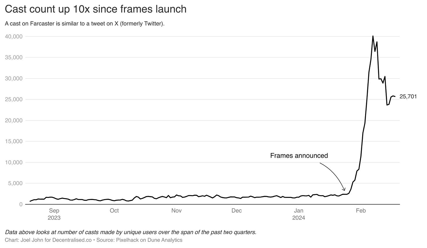 Farcaster is bridging Web3 and social with Frames