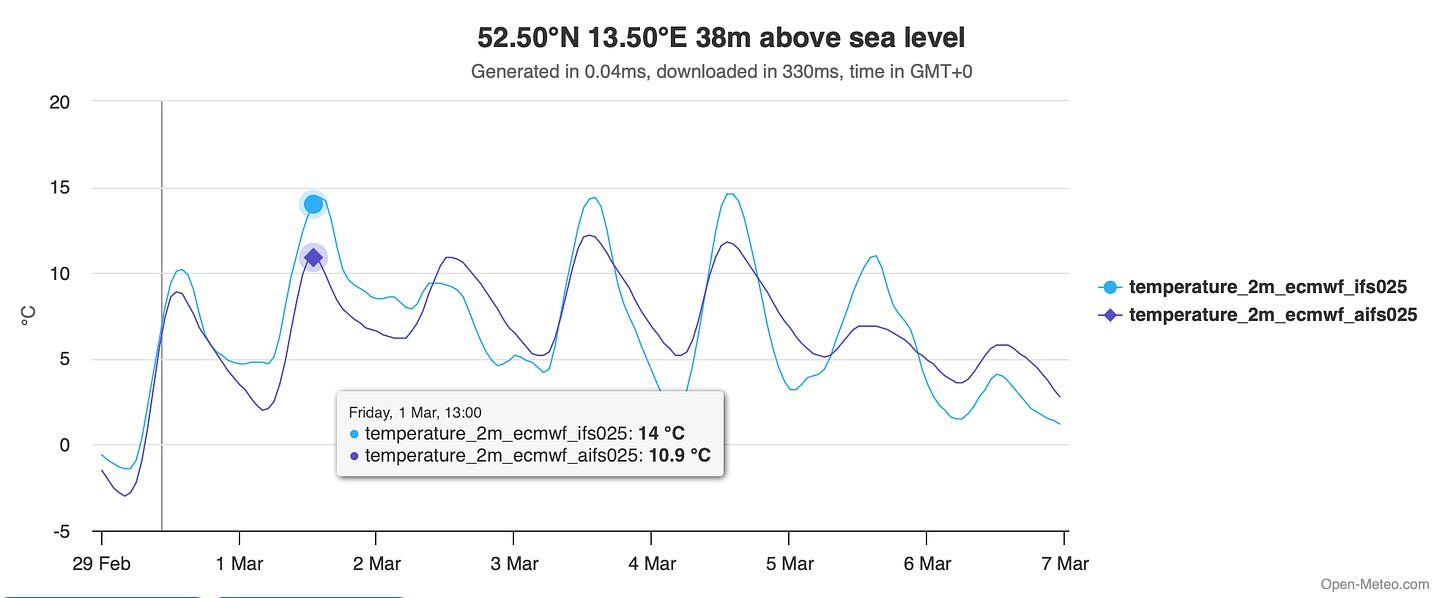 Artificial Intelligence Weather Model AIFS - Open-Meteo