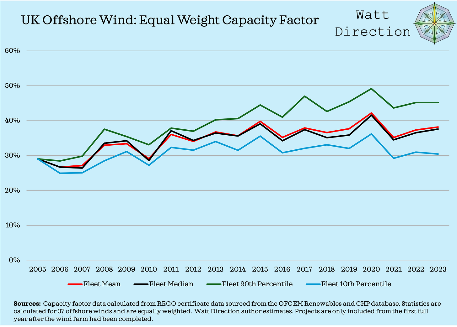 UK Offshore Wind - Capacity Factors - by Ed Hezlet