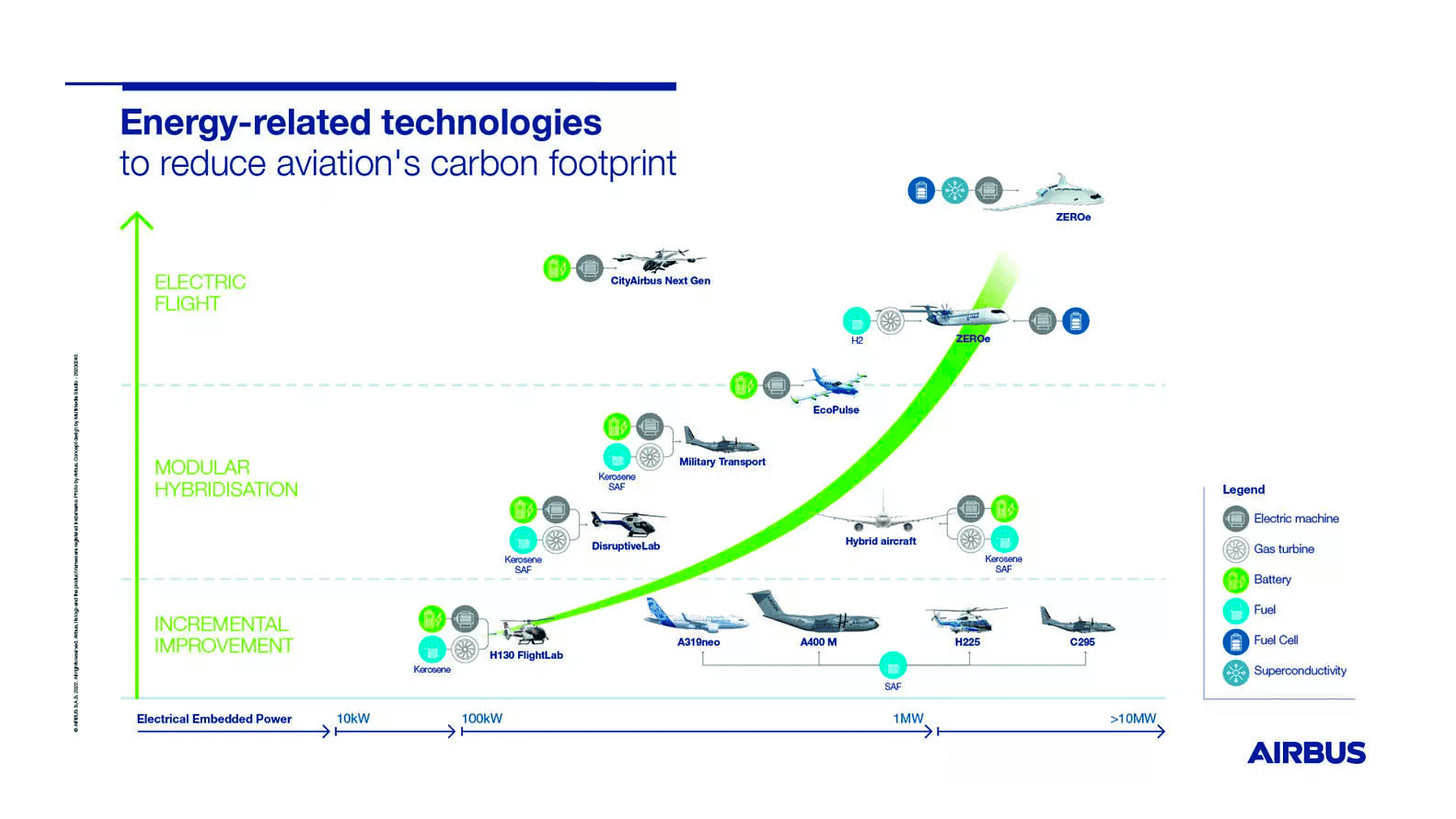 Understanding Sustainable Aviation in 40 Charts (Plus, Case Studies!)