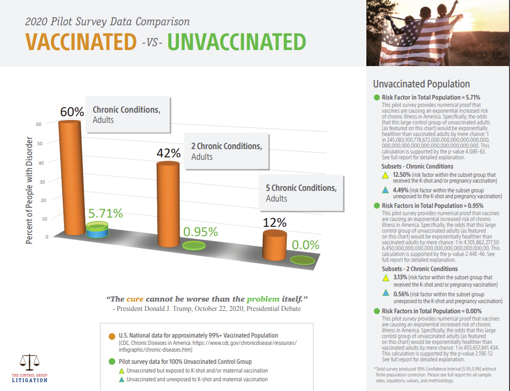 New survey confirms that vaccines are, by far, the #1 cause of chronic ...