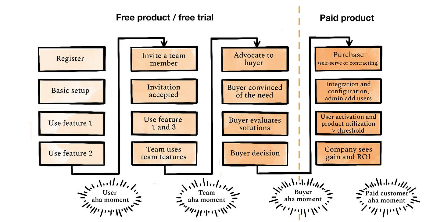 Five steps to starting your PLG motion - by Hila Qu 曲卉