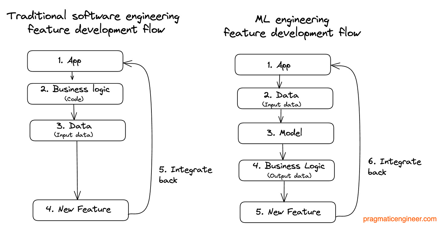 What is ML Engineering? - by Gergely Orosz and Vicki Boykis
