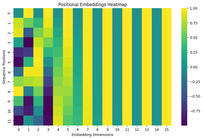 Understanding Positional Encoding in AI - by Nihar Palem