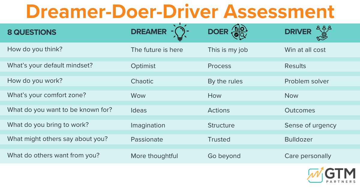 Assessment: are you a dreamer, a doer, or a driver?