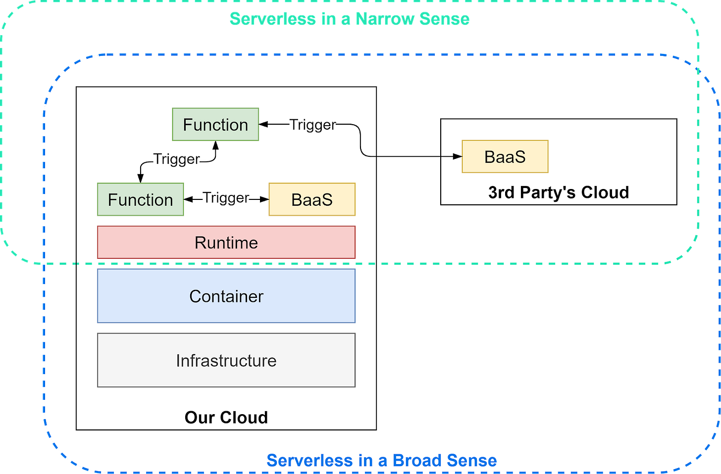 Serverless Has Servers - ByteByteGo Newsletter