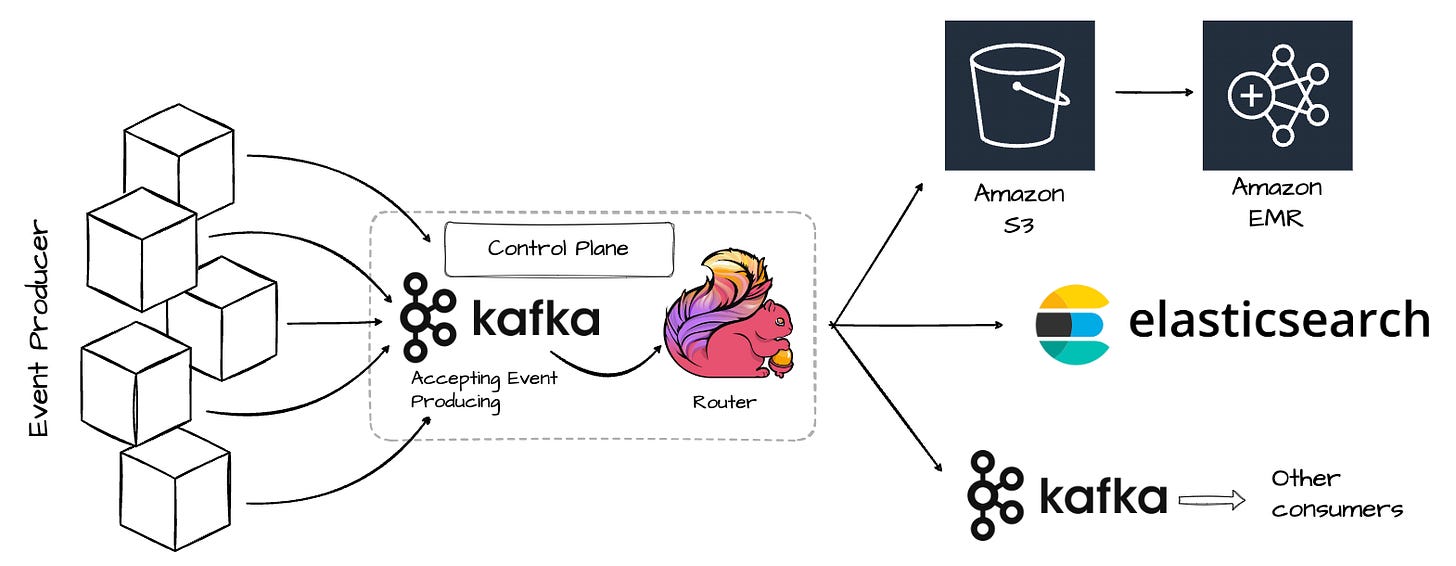 Netflix’s Trillions Scale Real-time Data Infrastructure