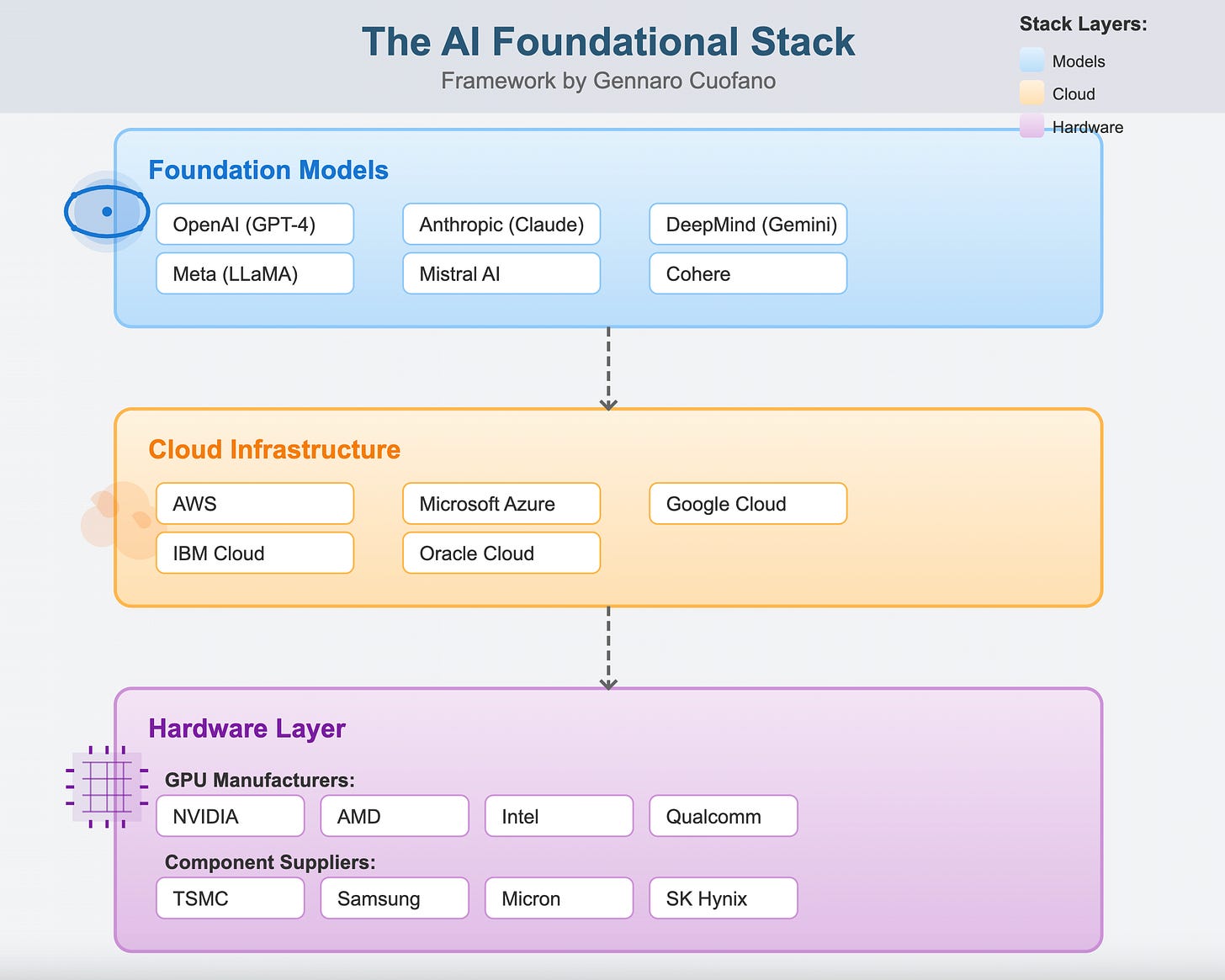 The AI Value Chain - by Gennaro Cuofano