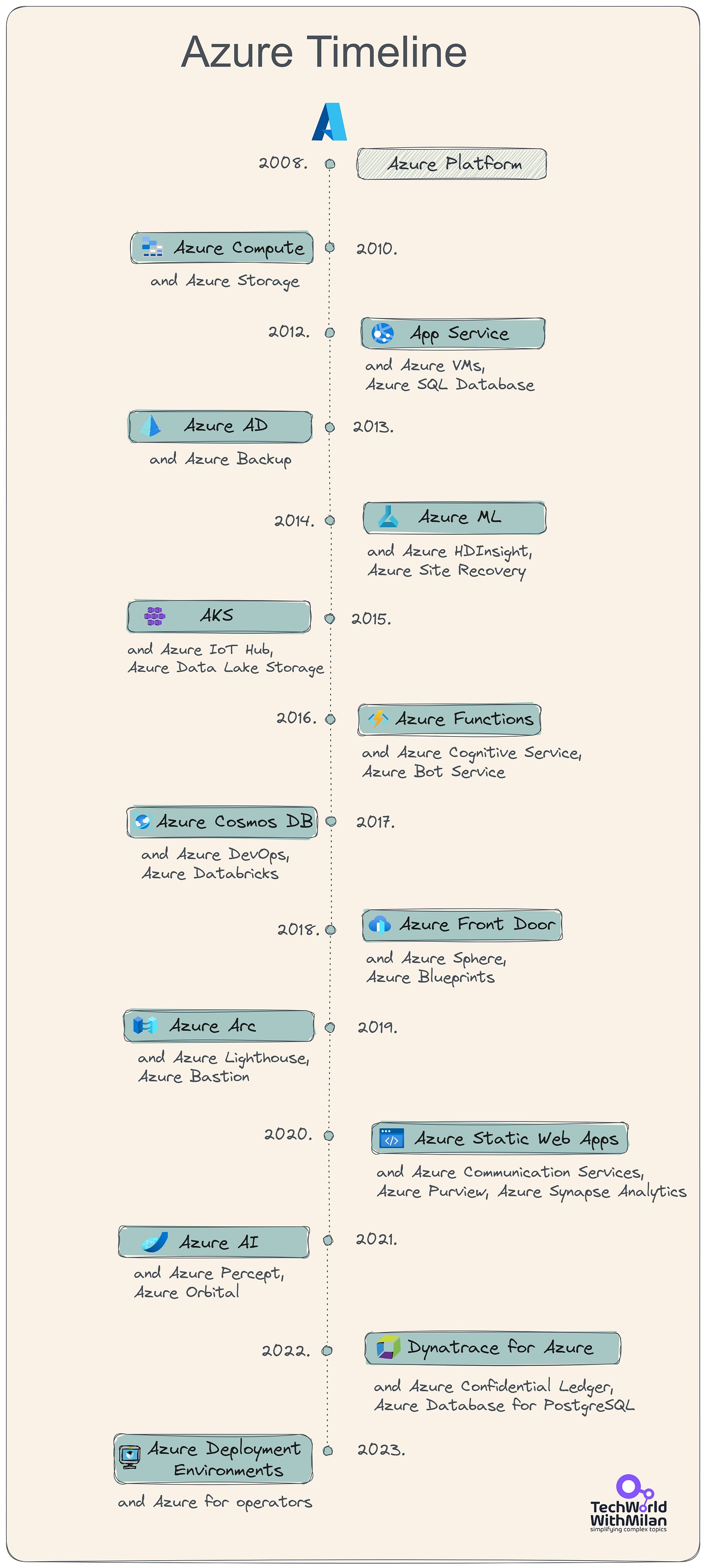 How to learn Microsoft Azure - by Dr Milan Milanović