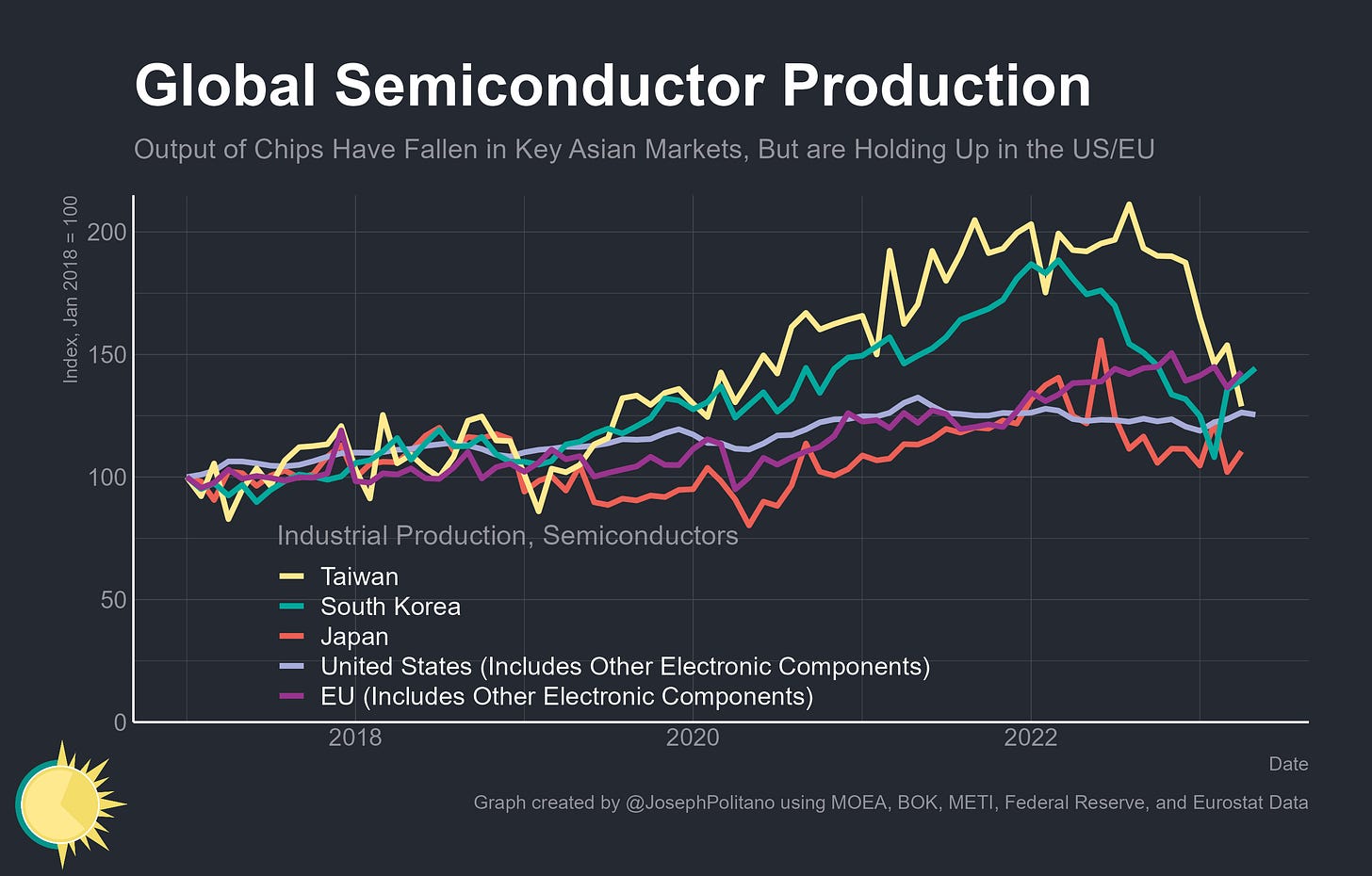 The Semiconductor Trade War - by Joseph Politano