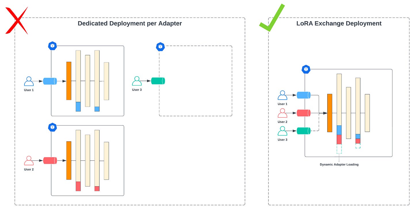 📝 Guest Post: Meet LoRAX: The Open Source System that Serves 1000s of ...