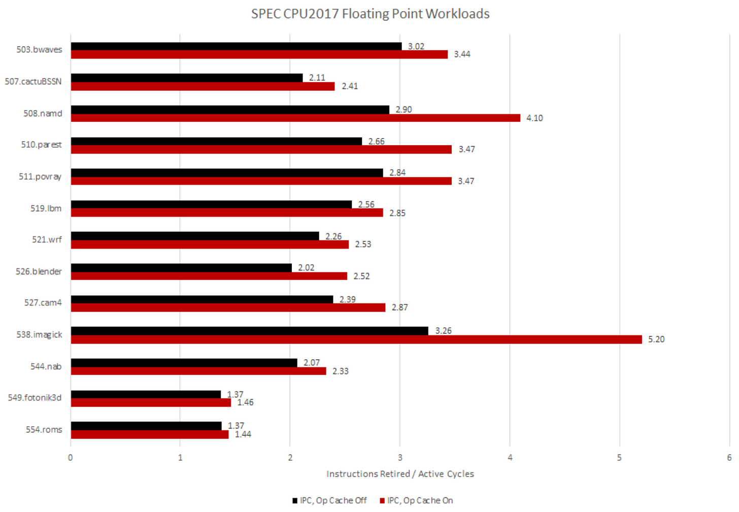 Disabling Zen 5’s Op Cache and Exploring its Clustered Decoder