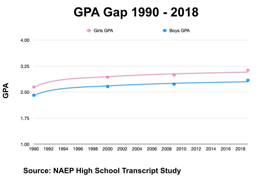 A Statistical Book Review for "Of Boys and Men" by Richard Reeves