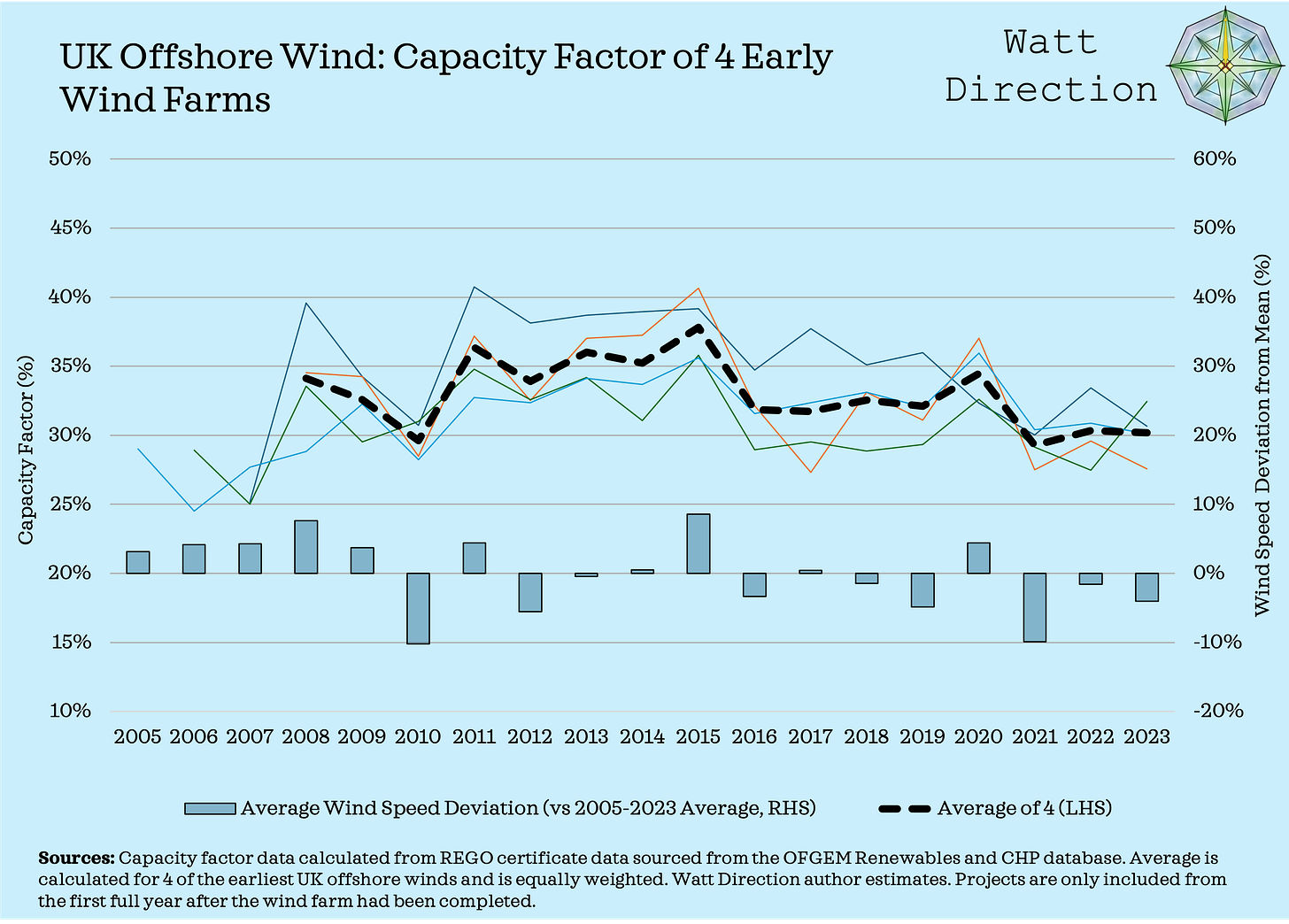 UK Offshore Wind - Capacity Factors - by Ed Hezlet
