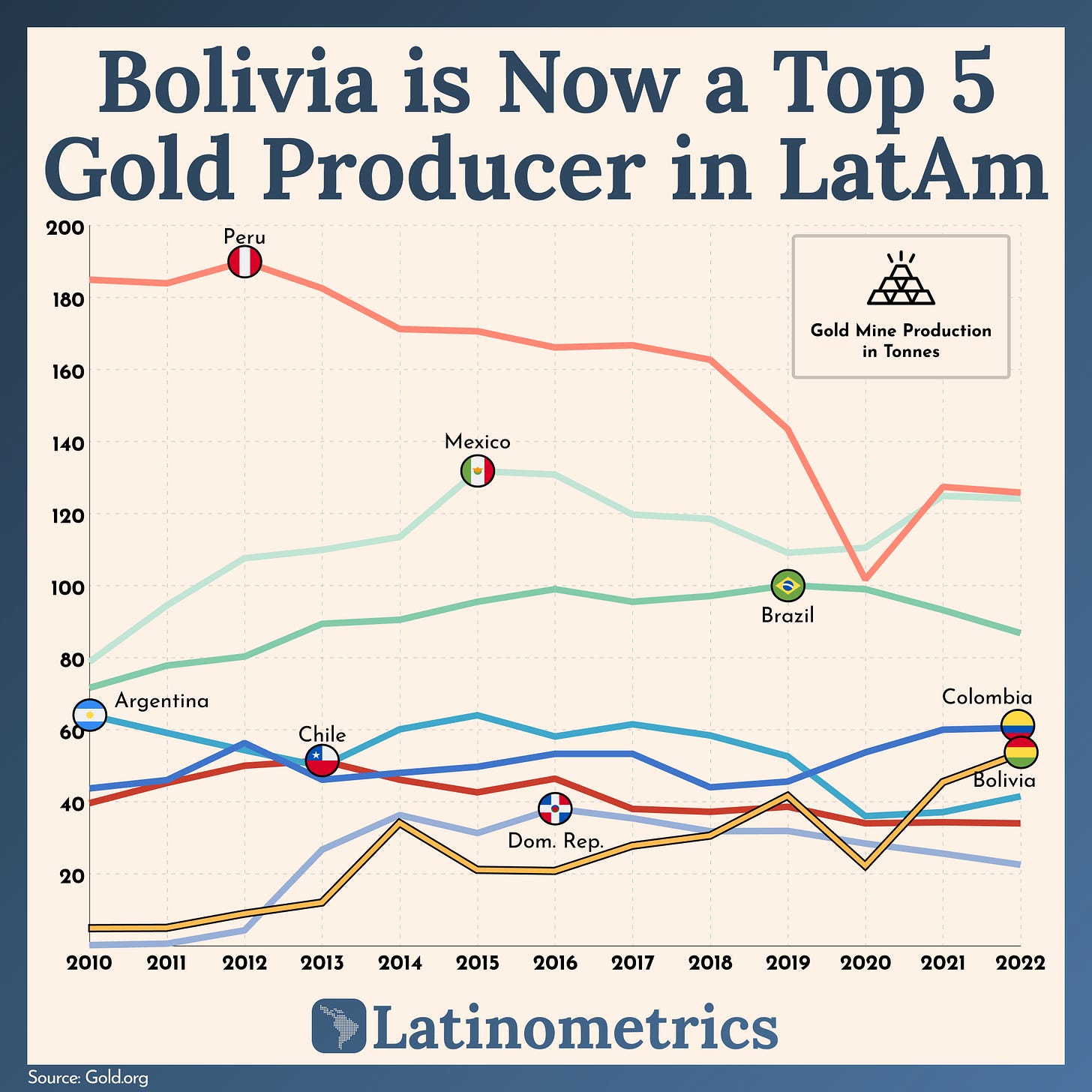 📊 Bolivia's Gold Presence - Latinometrics