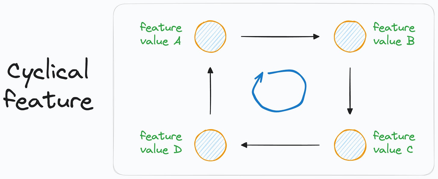 Cyclical Feature Engineering - by Avi Chawla