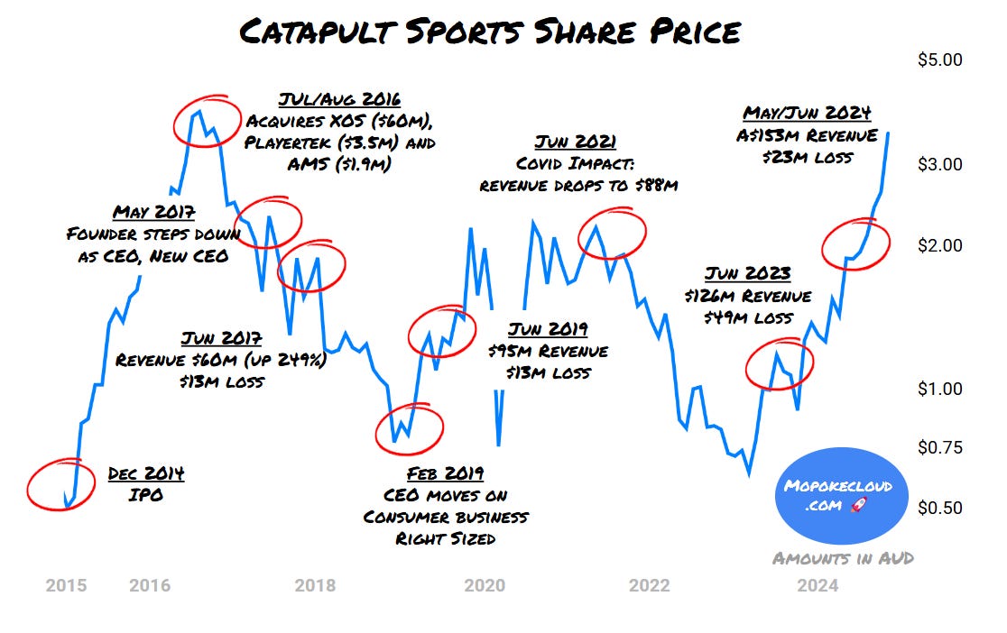 How Catapult built a $1 billion sports tech business