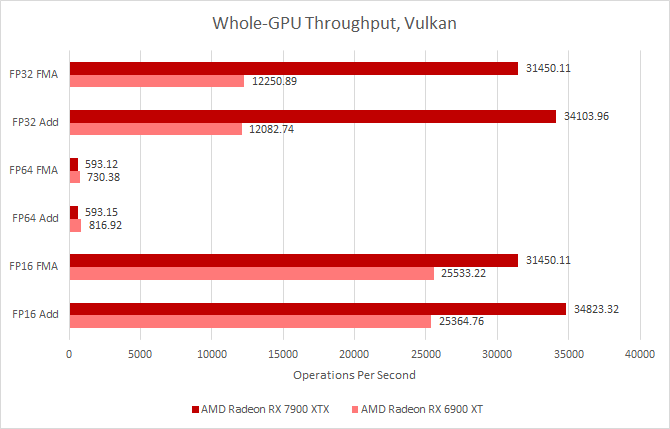 Microbenchmarking AMD’s RDNA 3 Graphics Architecture