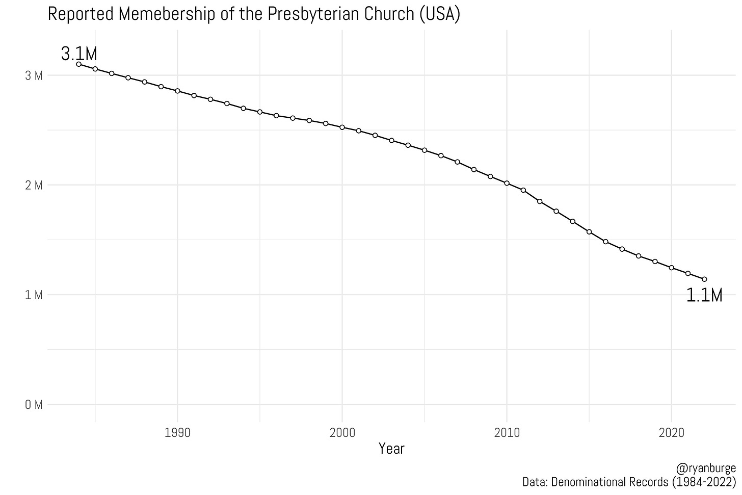 AGING OUT & What Does PCUSA Denominational Decline Look Like? Check Out ...