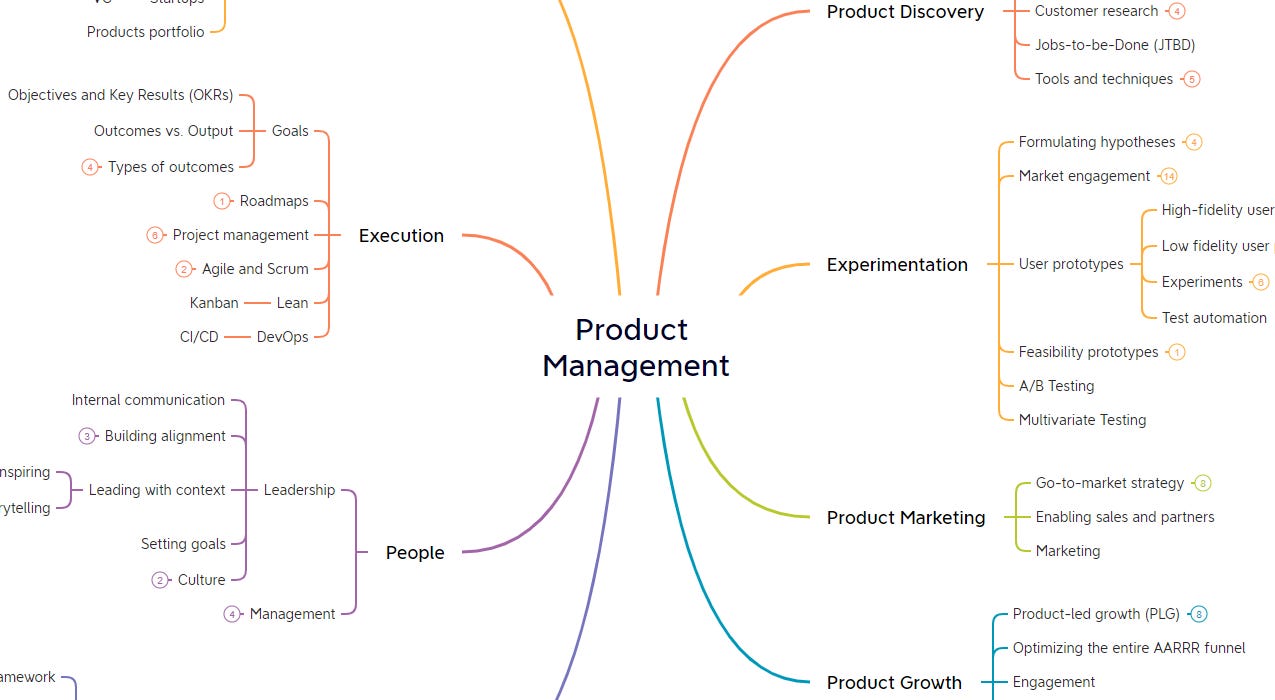 Product Manager Competencies Map + Skills Assessment
