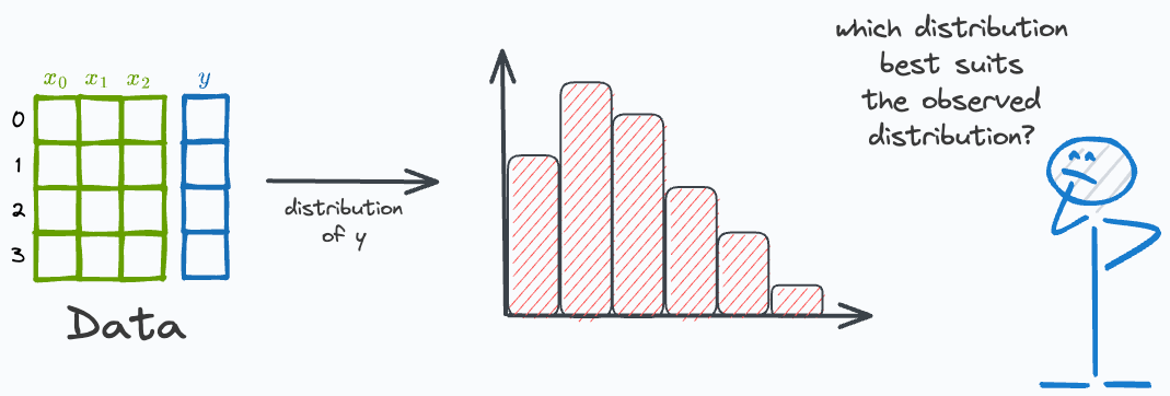 Measure Similarity Between Two Probability Distributions using Bhattacharyya Distance