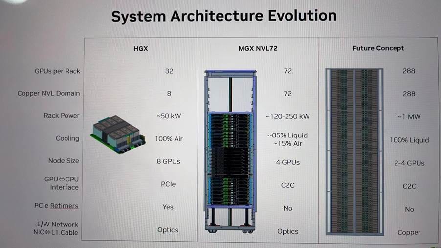 NVIDIA GB300, Vera Rubin – Future PCB/CCL and Power Design Change