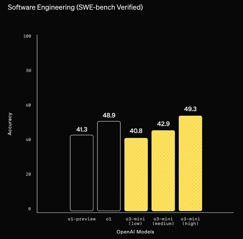OpenAI Just Released o3-mini: Best coding model right now (better than ...