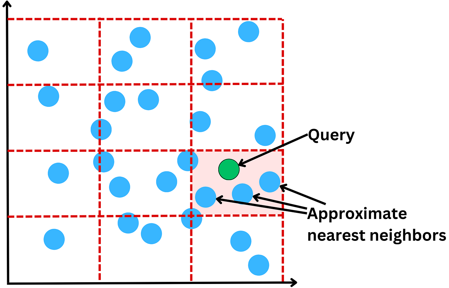 Deep Dive: How do Vector Databases Work