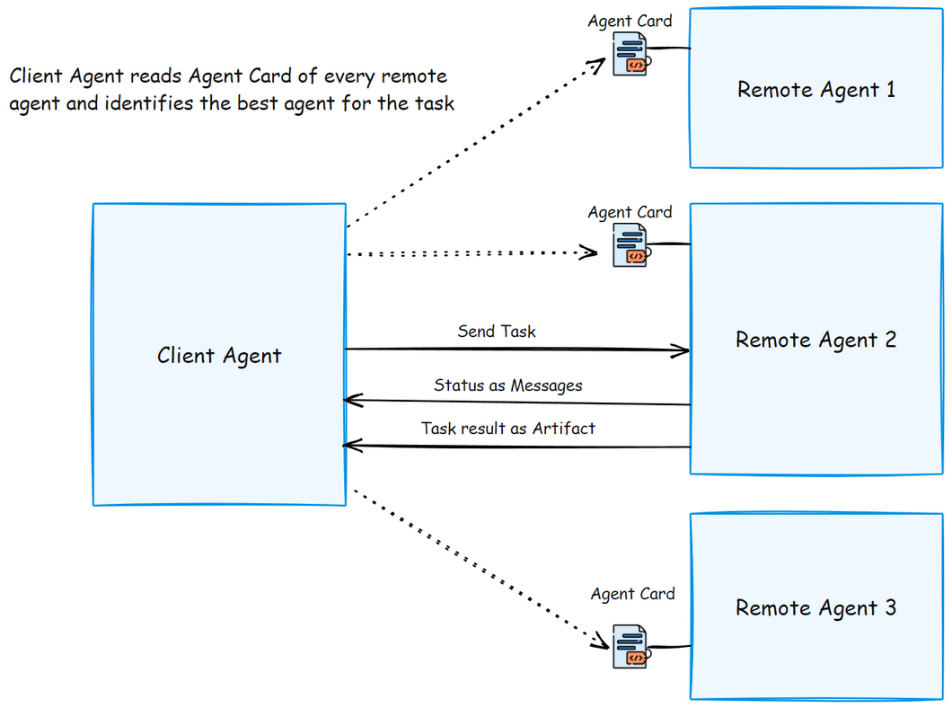 Agent2Agent (A2A) Protocol Explained - by Aravind Putrevu