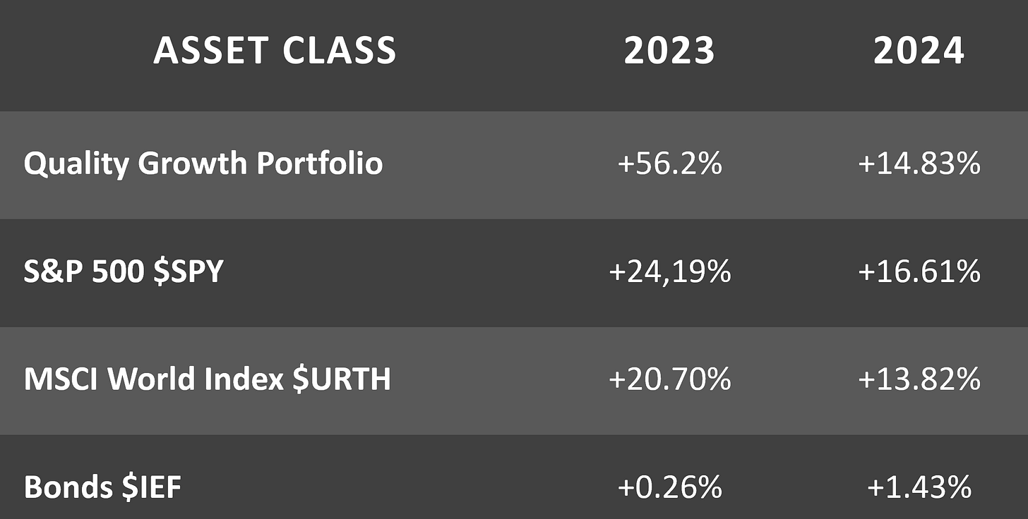 Quality Growth Portfolio - by Invest In Assets 📈