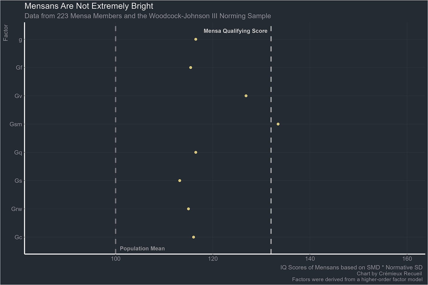 Mensa: The Above Average IQ Society - Cremieux Recueil