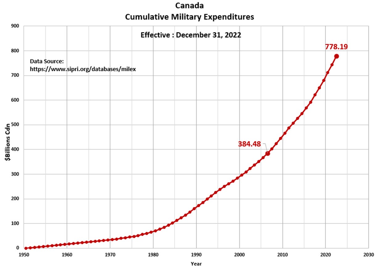 Chart of the Day (CotD) Canada Military Expenditures - Easton Spectator