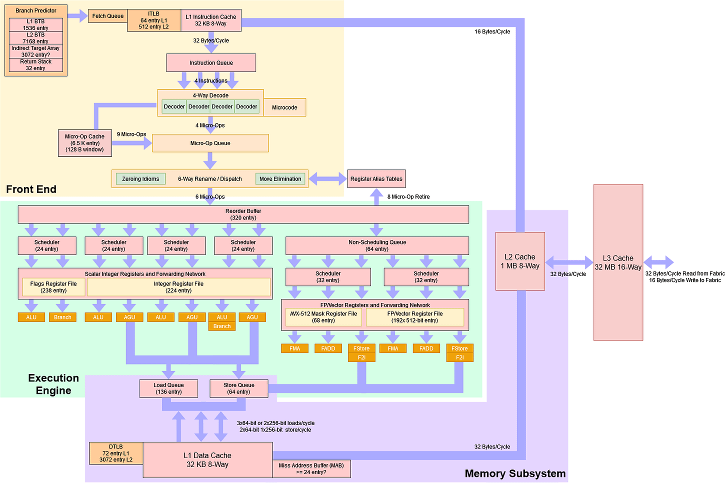 Why x86 Doesn’t Need to Die - by Chester Lam