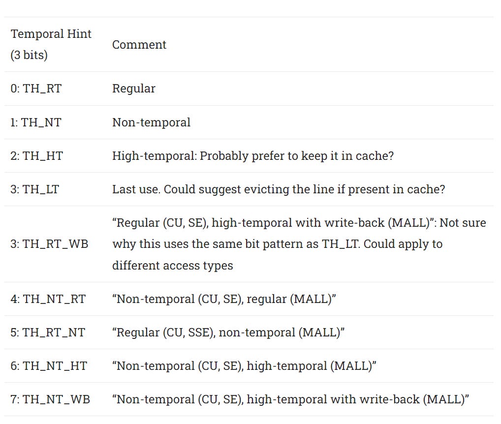 Examining AMD’s RDNA 4 Changes in LLVM - by Chester Lam