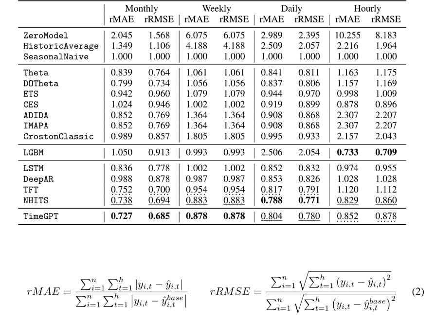 TimeGPT: The First Foundation Model for Time Series
