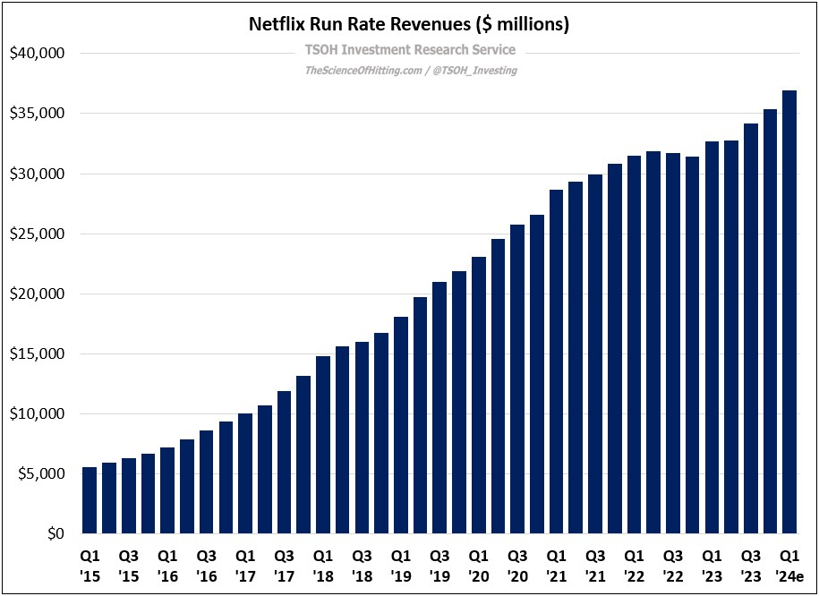 Netflix: Reaping The Rewards - by The Science of Hitting