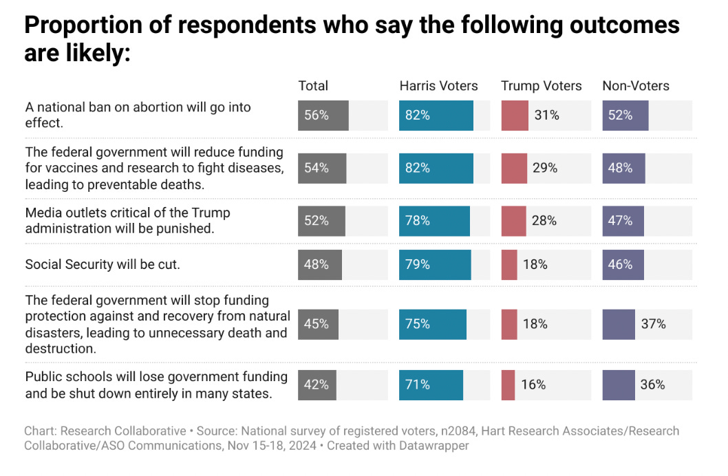 How Trump “Won” - by Michael Podhorzer - Weekend Reading