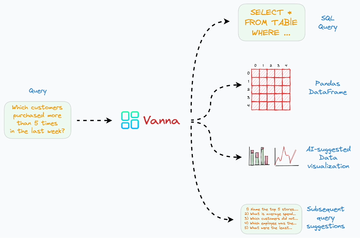 Vanna: The Trainable Text-to-SQL Agent All Data Scientists Were Looking For