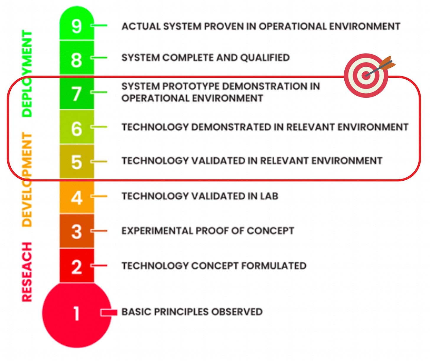 Why TRL 5-7 is the Sweet Spot for Climate Tech Investors